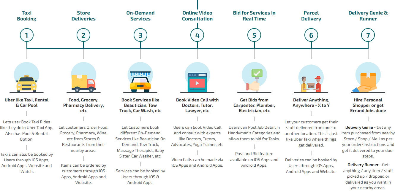 #1 Gojek Clone On Demand App Solution - 10X Fast Go to Market