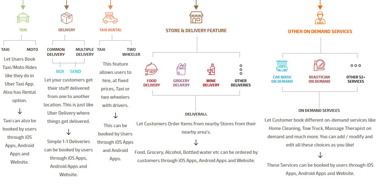 GoJek Clone, Gojek app clone, Gojek clone script - eSiteWorld